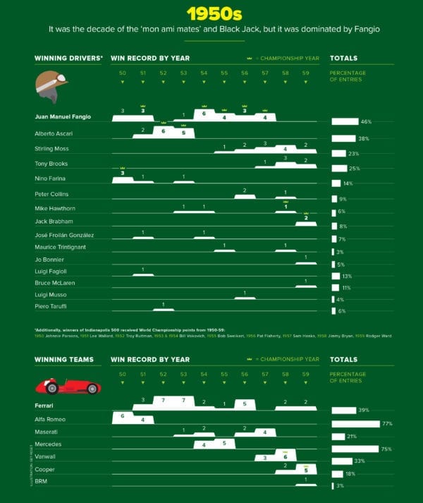 F1 at 70: champions of the 1950s infographic - Motor Sport Magazine