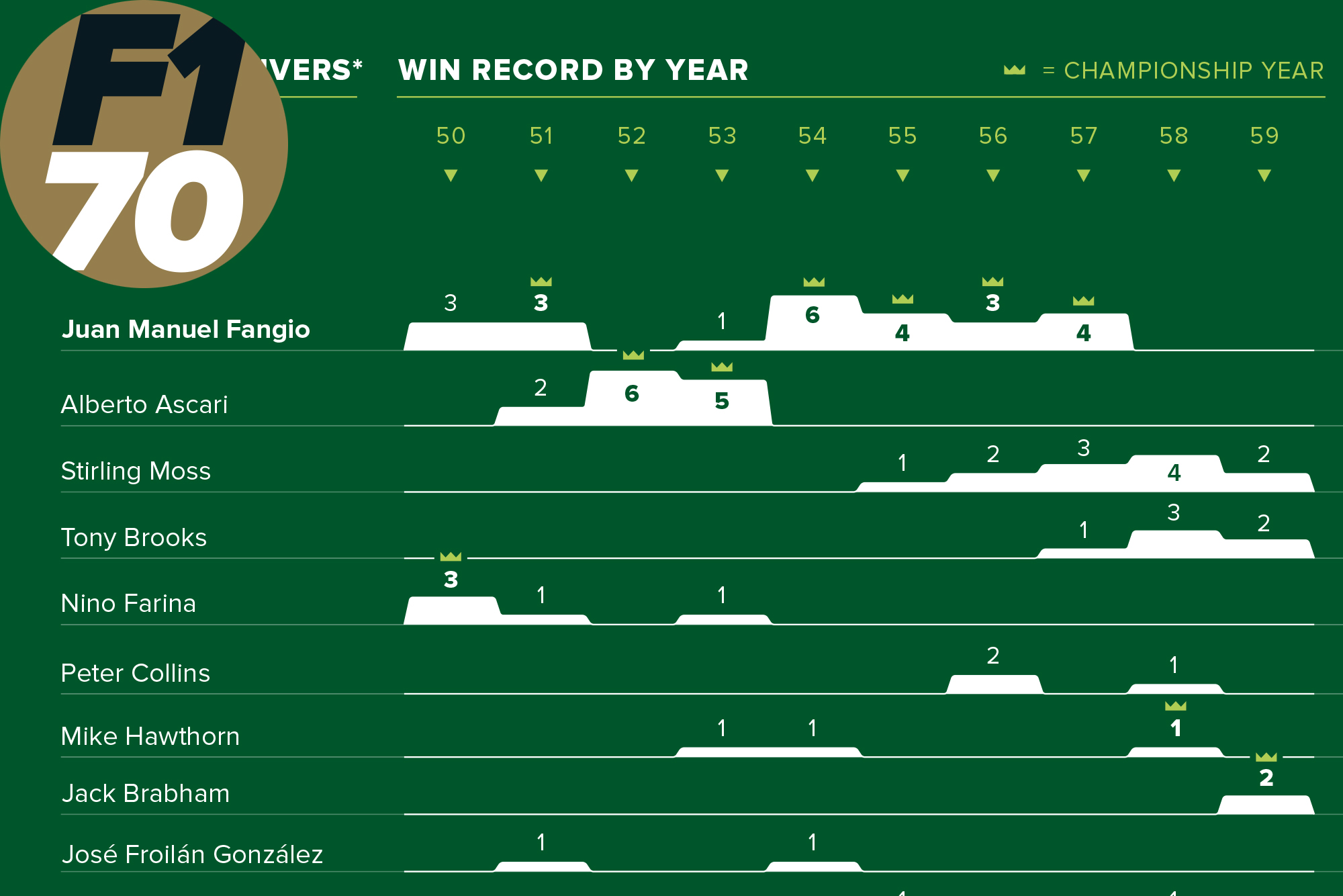 F1 at 70: champions of the 1950s infographic - Motor Sport Magazine
