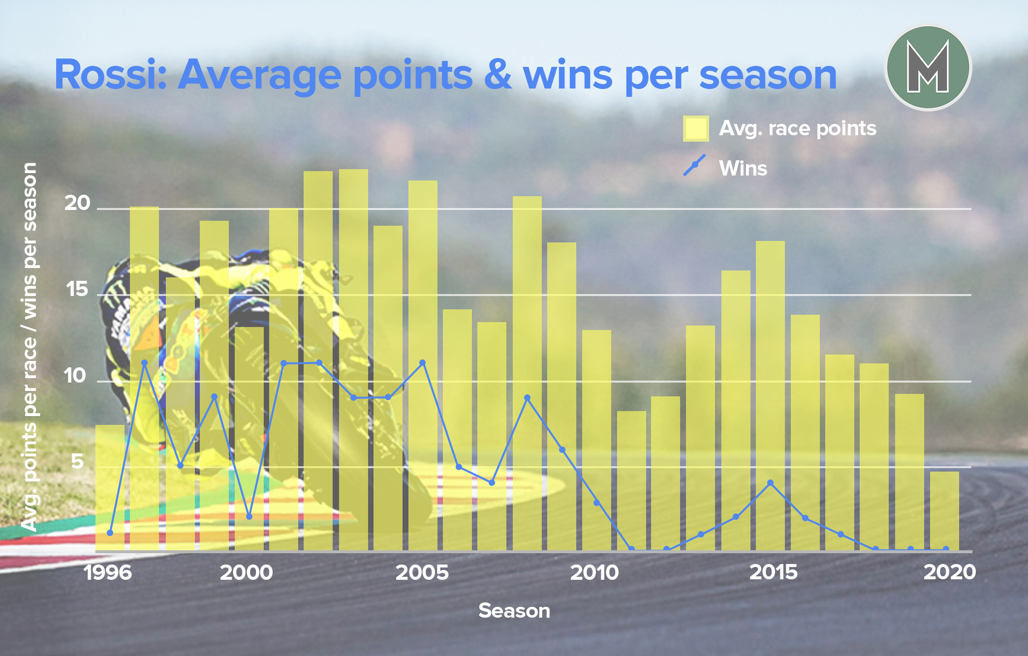 2020 was Rossi’s worst-ever season, and so what? - Motor Sport Magazine